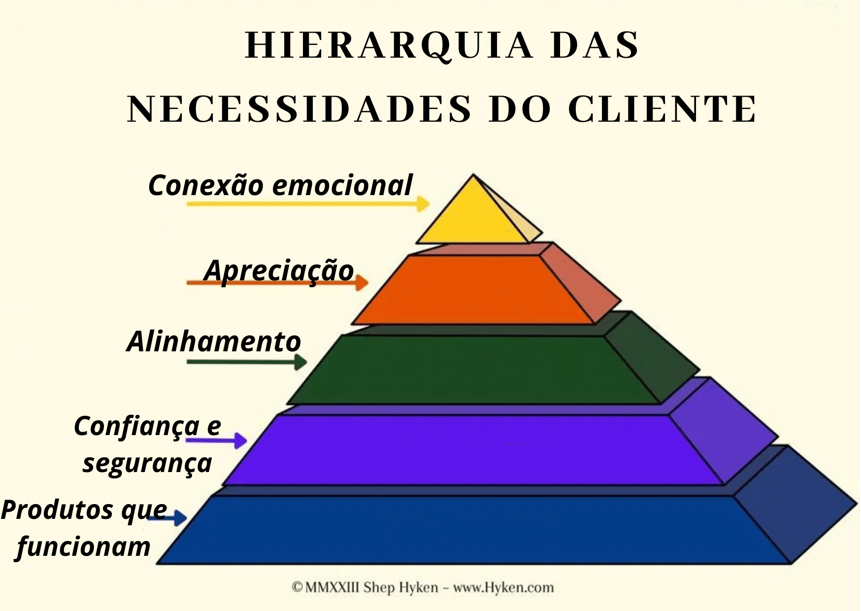 Como a hierarquia de necessidades do cliente influencia as decisões de ...
